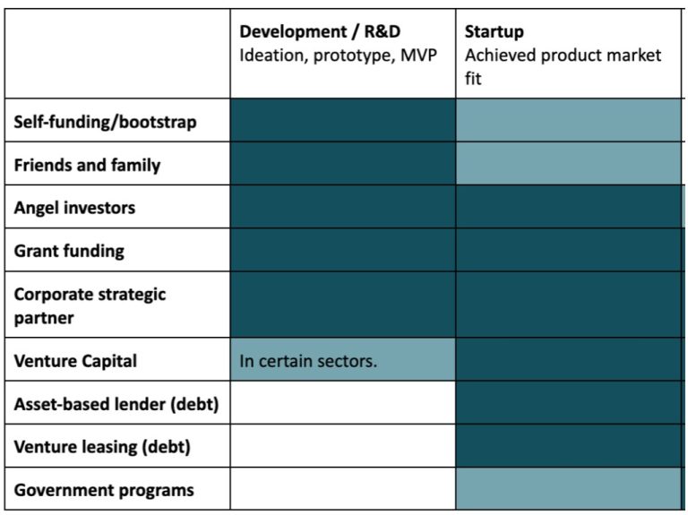 Innovating startup funding models - Engine Shed